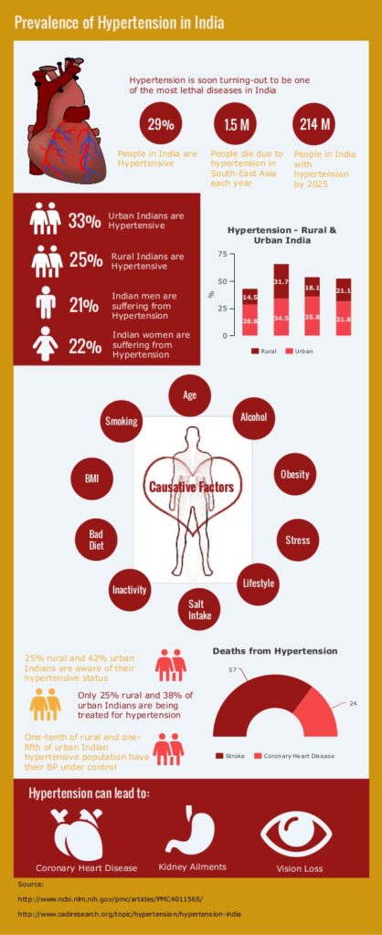 Hypertension 101: What, Why and Prevention