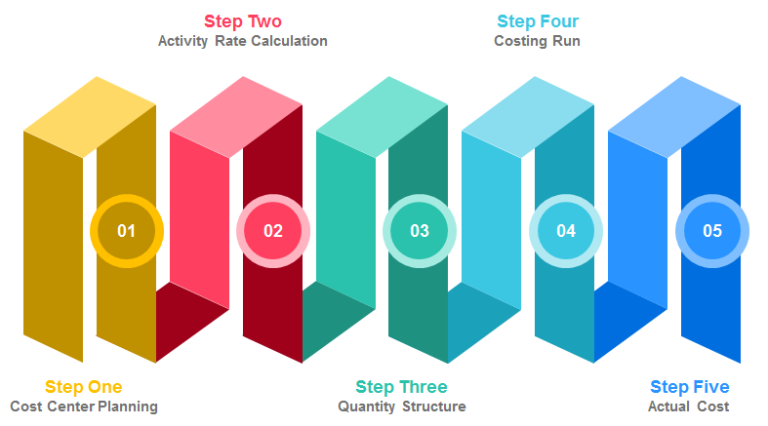 SAP Training Institute | Product Costing In SAP FICO