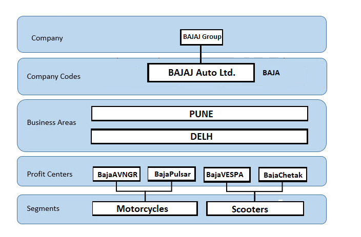 SAP FICO Enterprise Structure: A Comprehensive Guide