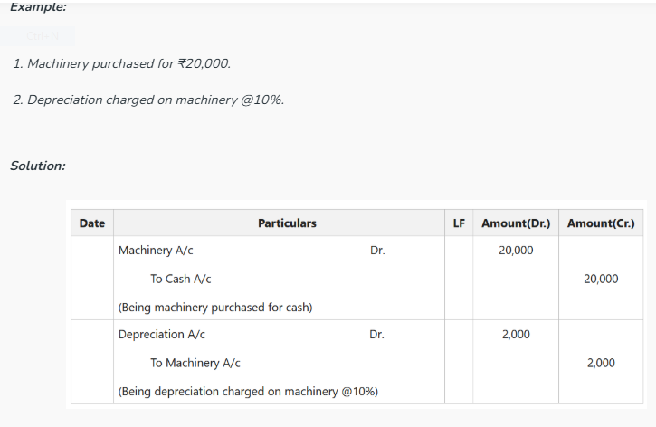 Depreciation Entry in Accounting: Meaning & Calculation Guide