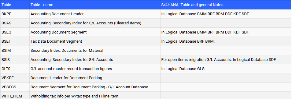 General Ledger Accounting In SAP: A Complete Overview