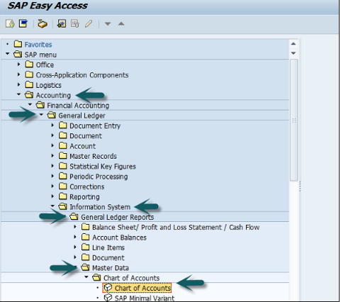 General Ledger Accounting In SAP: A Complete Overview