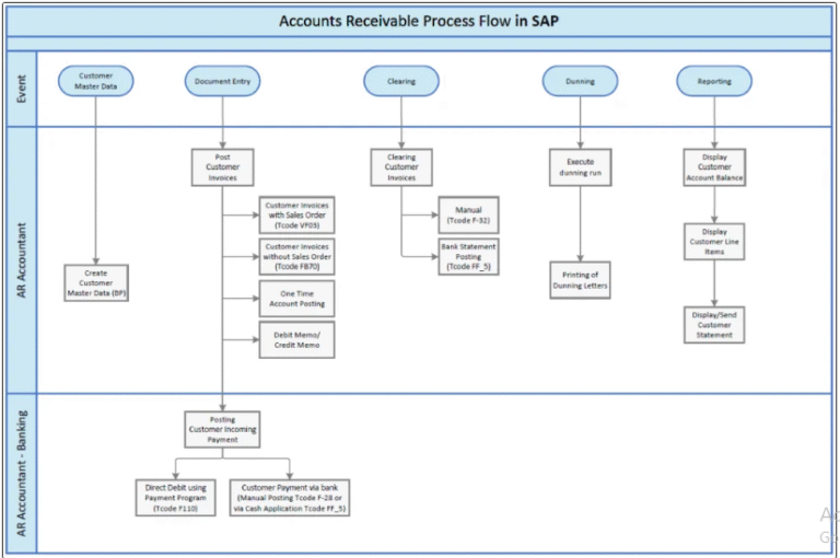 Accounts Receivable Process in SAP: Step-by-Step Guide
