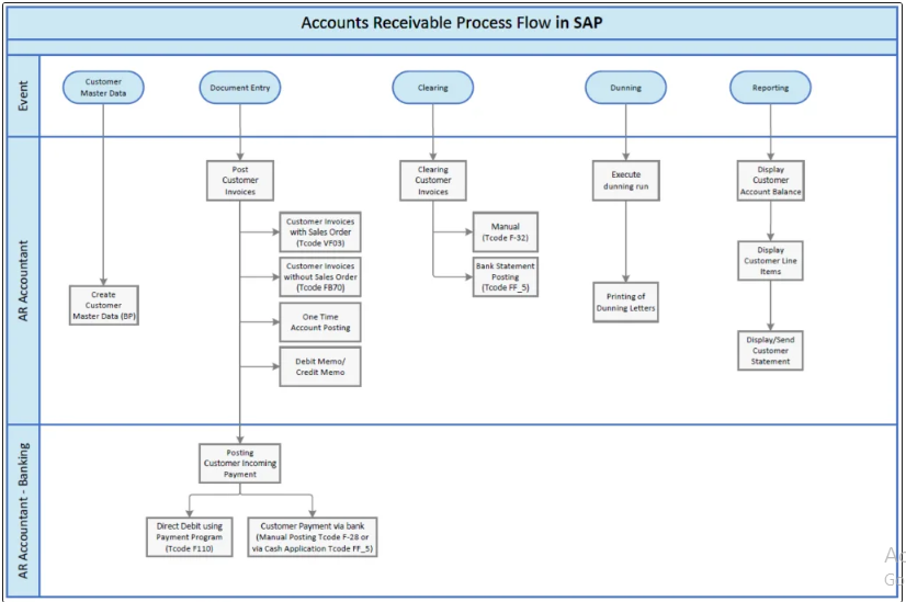 Accounts Receivable Process in SAP: Step-by-Step Guide