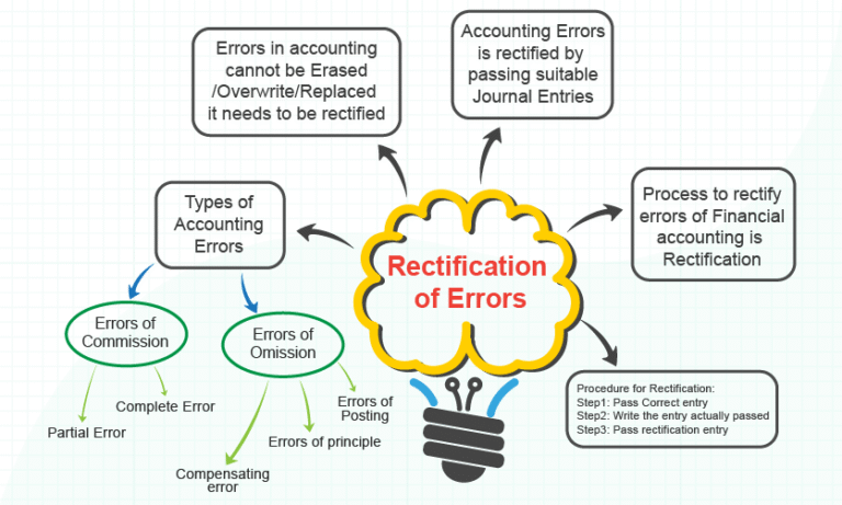 Rectification Of Errors In Accounting | Expert Guide