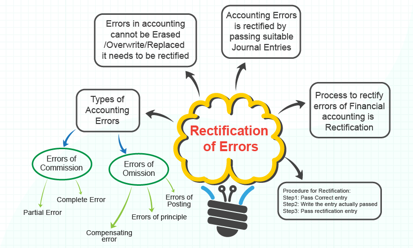 Rectification Of Errors In Accounting | Expert Guide